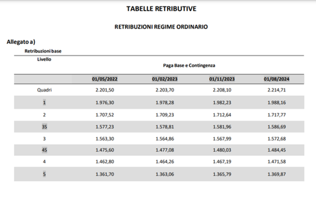 CCNL Studi Professionali: livelli, tabelle retributive, testo integrale